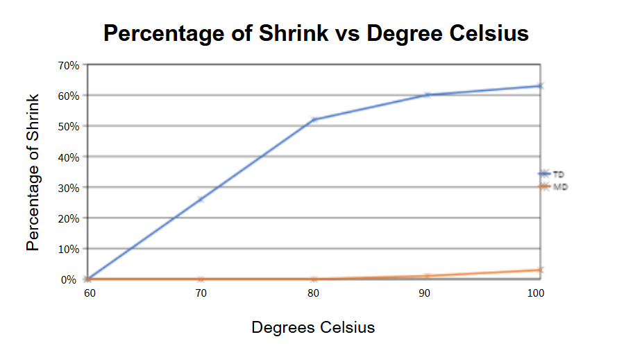 Shrink Curves and Their Importance to Shrink Sleeve Labeling